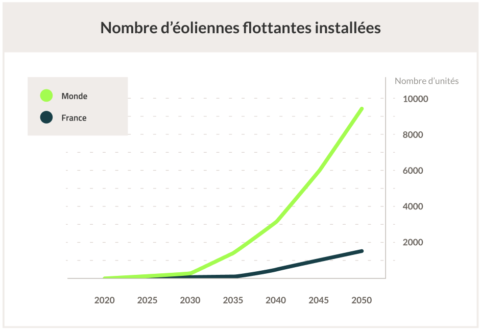 Eolien flottant - La solution Eolink Eolien flottant - Eolink